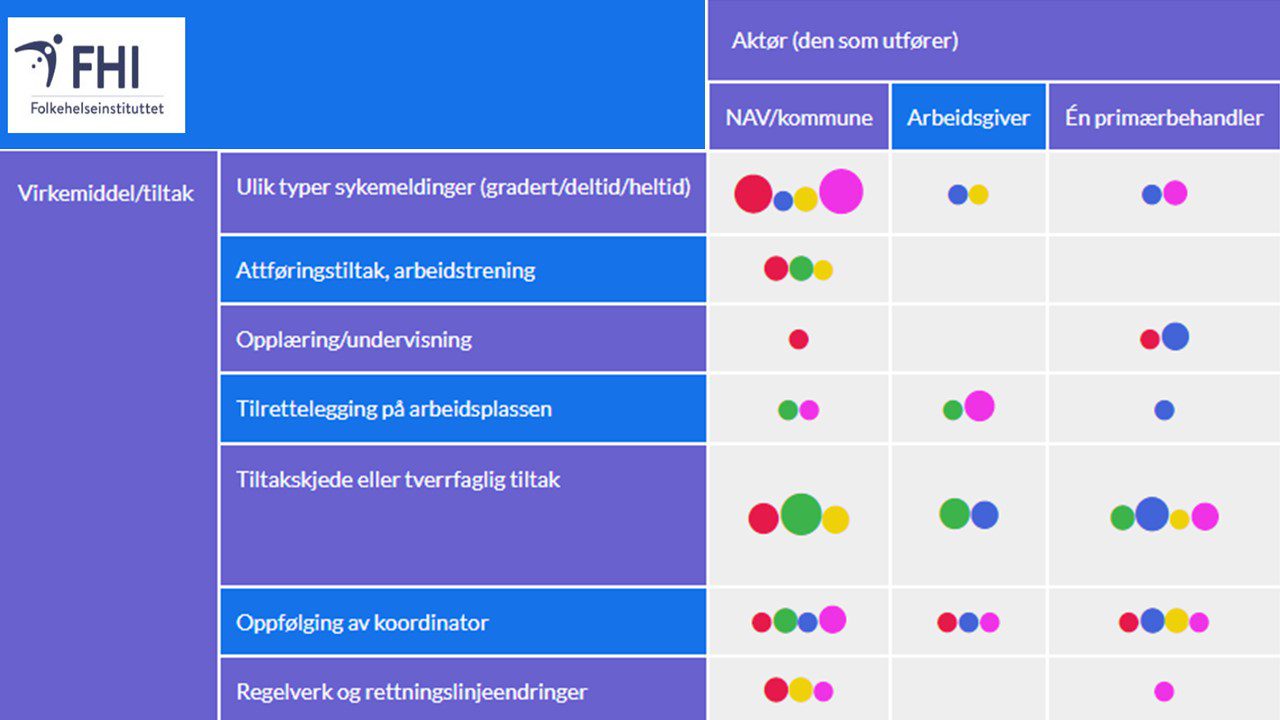 Nytt kart over forskning på tiltak ved sykefravær - Arbeid og Helse